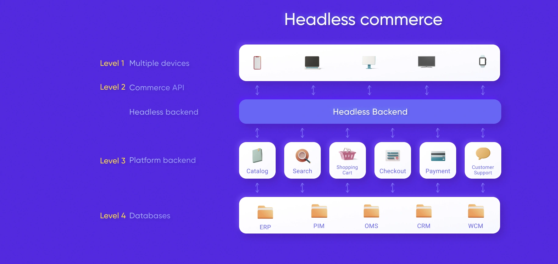 What is Headless Commerce | How Headless Commerce Works | Headless ...