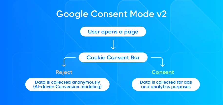 Google Consent Mode v2 for Magento 2 Explained