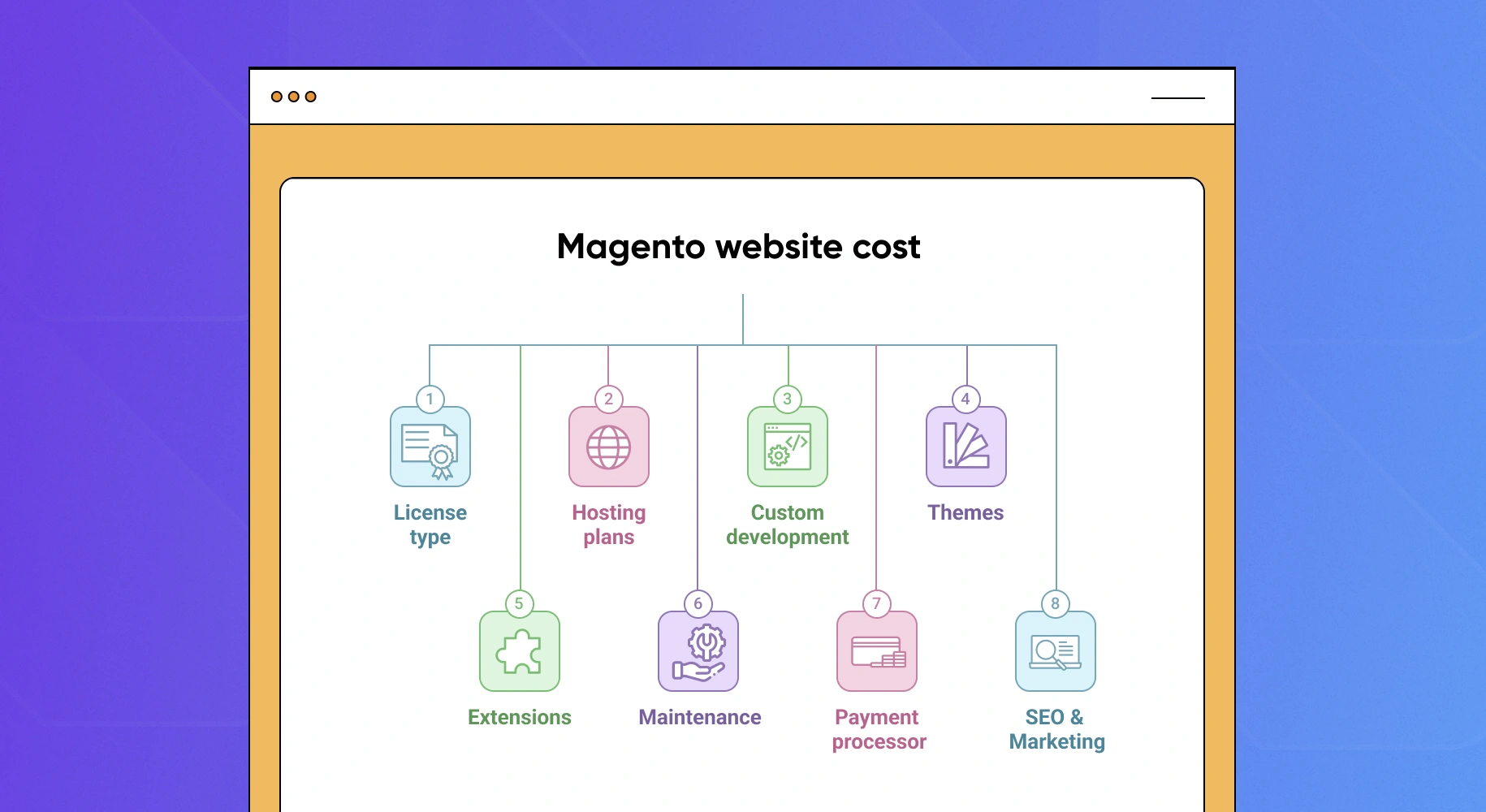 The True Costs of a Magento Website | Magento Pricing